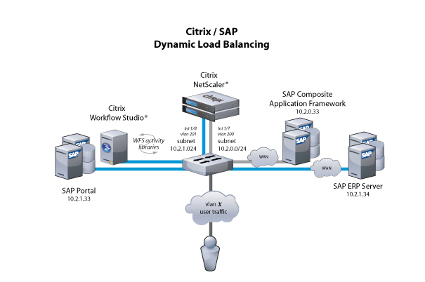 White Paper draft editing: Citrix NetScaler for SAP Deployment Guide ...