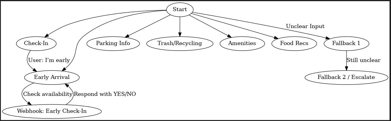 Hospitality Chatbot Flowchart – Brian Olson